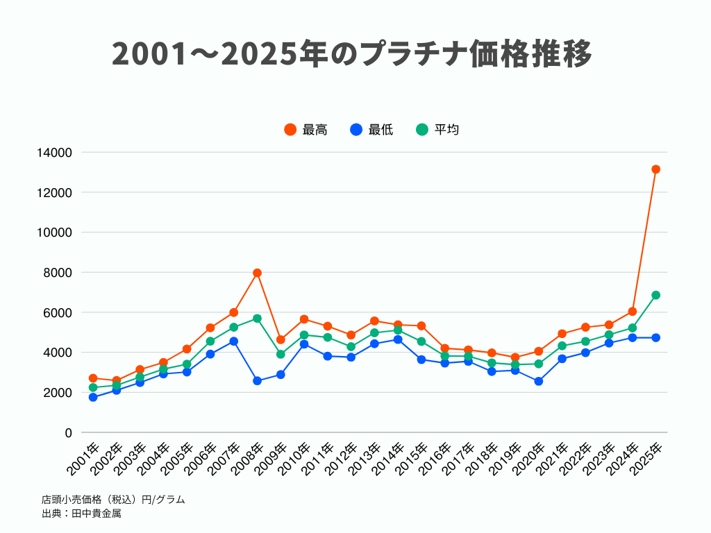 【2026年1月更新】プラチナ価格はこれからどうなる？高騰理由と今後の見通しを解説 | Revalue News Media by ブラリバ
